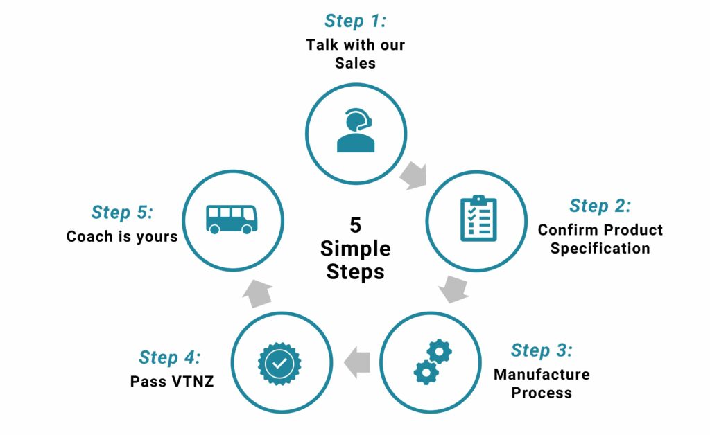 Coach – Coachwork Central Ltd